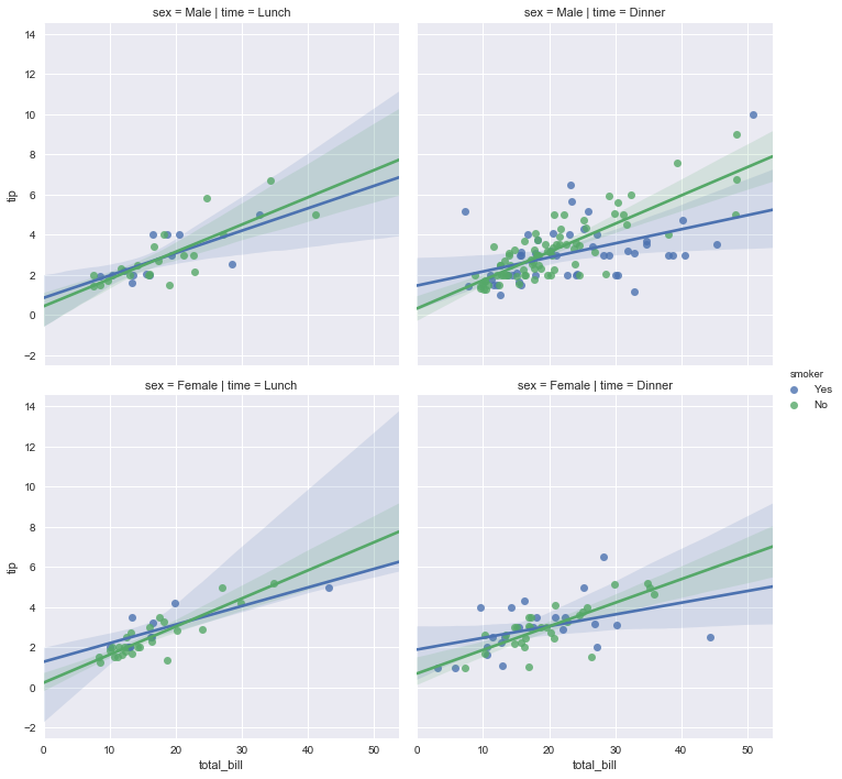 Seaborn(sns)官方文档学习笔记（第四章 线性关系的可视化） - 知乎