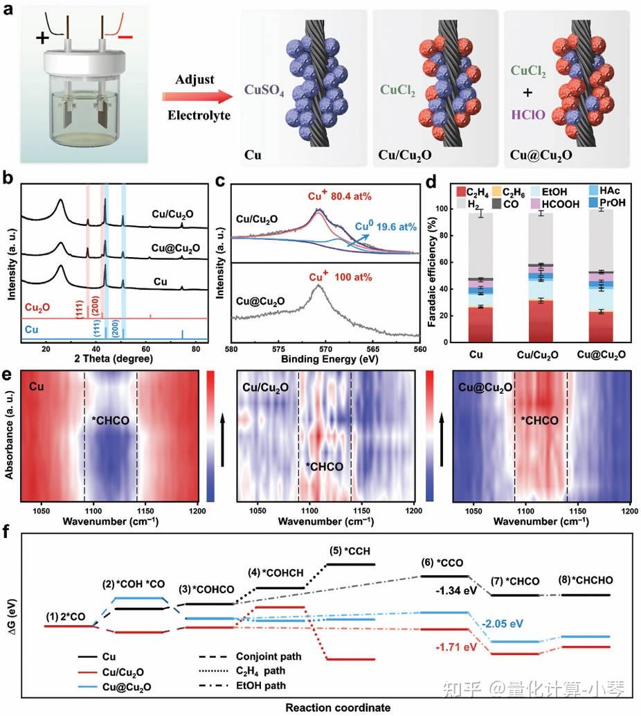 CO2RR最新Adv. Mater.：添加剂修饰的电沉积法合成具有银单原子的疏水性Cu/Cu2O驱动CO2电还原 - 知乎
