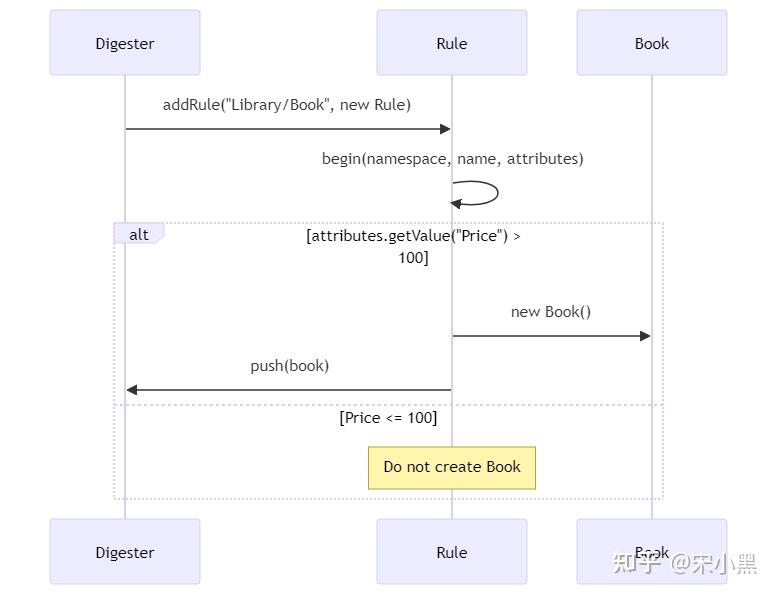 XML解析神器：Apache Commons Digester - 知乎