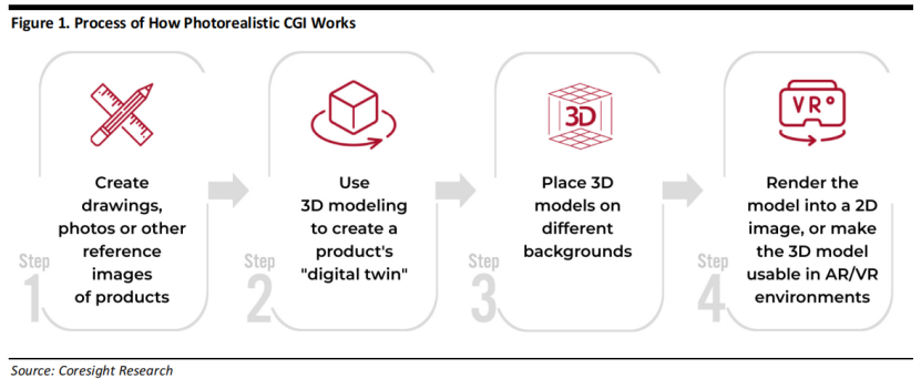 前沿观察 | CGI和3D产品图像：电子商务中视觉营销的未来 - 知乎