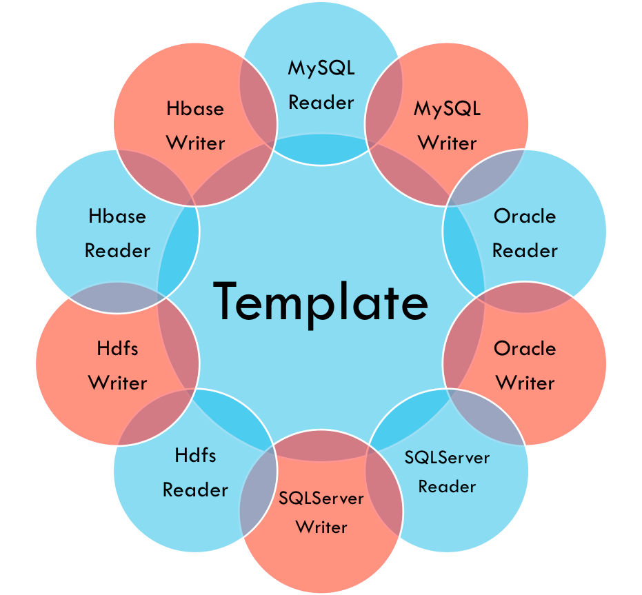 袋鼠云批流一体分布式同步引擎ChunJun（原FlinkX）的前世今生 - 知乎