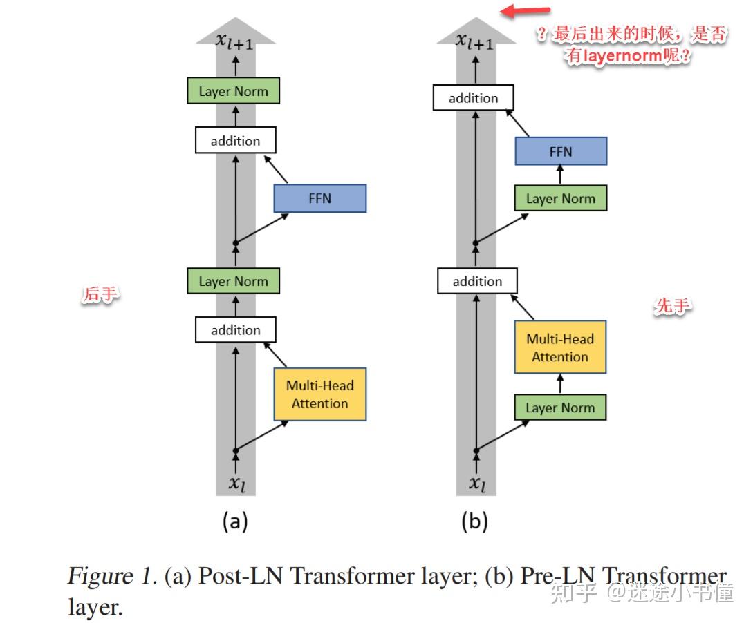[细读经典]DeepNet - 1000 layer Transformers - 知乎