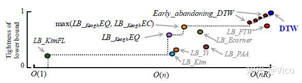DTW(Dynamic Time Warping)动态时间规整运算优化 - 知乎