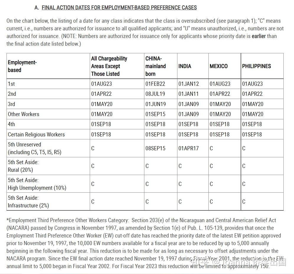 喜忧参半！美国F2A亲属移民8月排期倒退1066天，EB2、EB3双表前进！ - 知乎