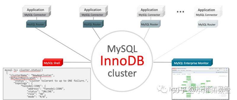 MySQL InnoDB Cluster 详解 - 知乎