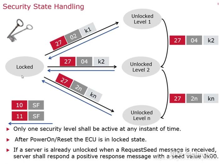 【图解UDS】UDS汽车诊断标准协议（ISO 14229）带你入门到精通 - 知乎