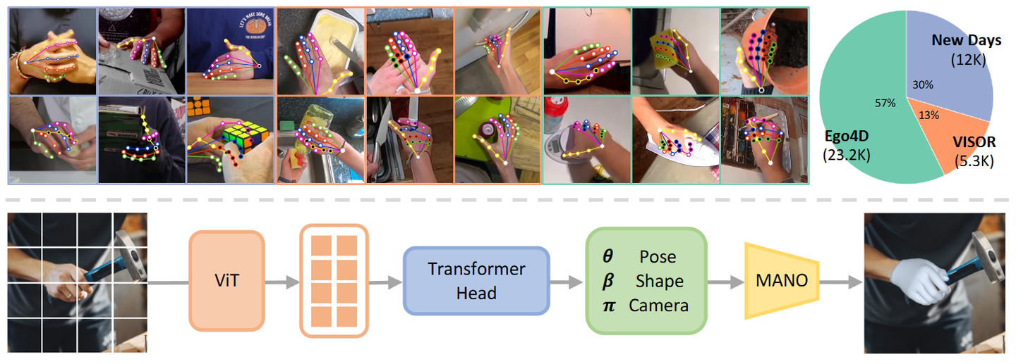 (CVPR24)论文笔记 Reconstructing Hands in 3D with Transformers - 知乎