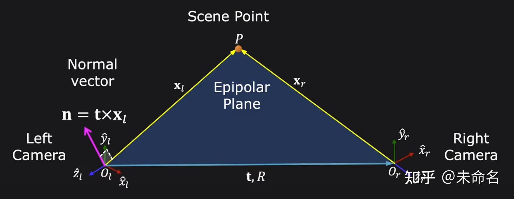 对极几何（Epipolar Geometry） - 知乎