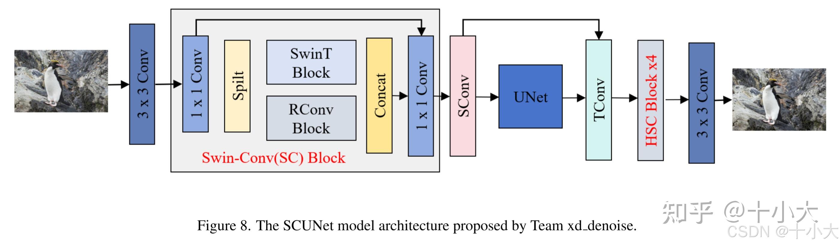 CVPR NTIRE 2025 | 竟然遥遥领先第二名1.25dB？硬核+逆天总结图像去噪挑战赛！ - 知乎