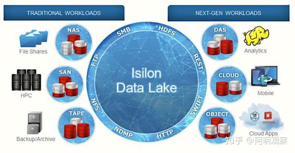 中坚力量：Isilon - 知乎