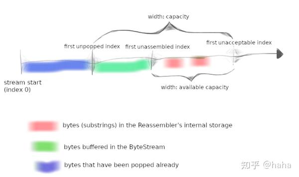 CS144 2023 Lab Checkpoint 1: stitching substrings into a byte stream - 知乎