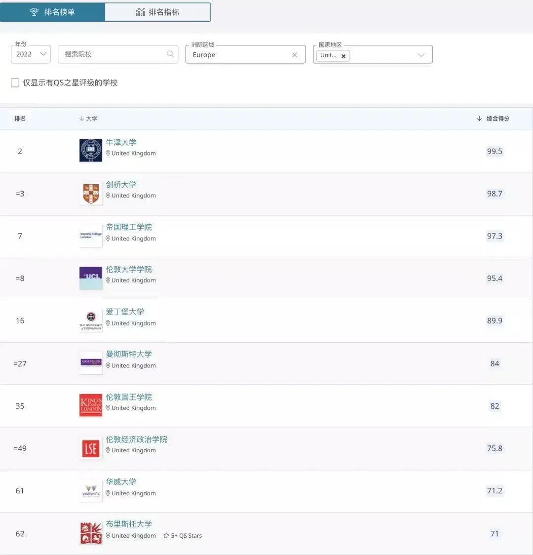 重磅！2022QS世界大学排名发布！ - 知乎