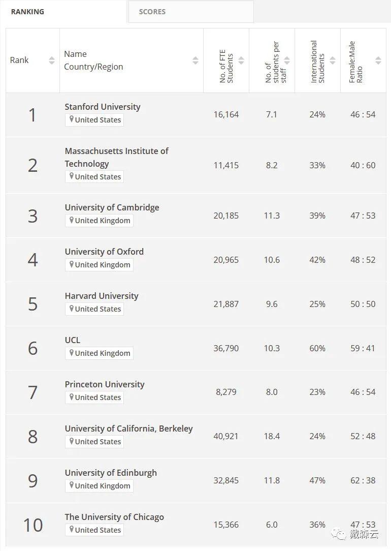 留学 | 牛津大学再次蝉联榜首！23年泰晤士大学排名有哪些值得关注的？牛津导师为你深入剖析~ - 知乎