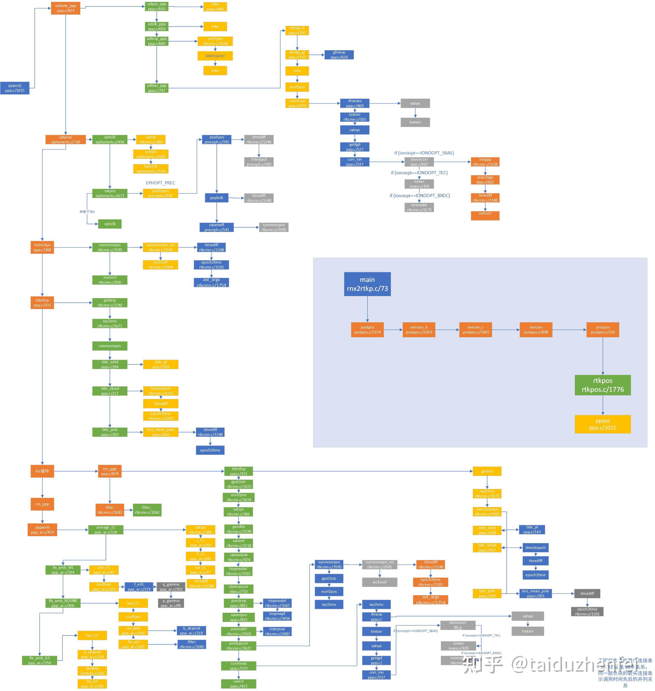 RTKLIB-PPP学习 - 知乎