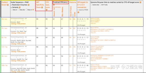 敲除sgRNA“保姆级”设计教程 - 知乎