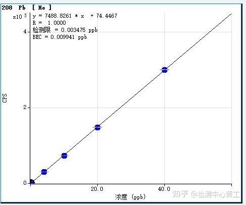 ICP-MS设备介绍及分析方法介绍 - 知乎
