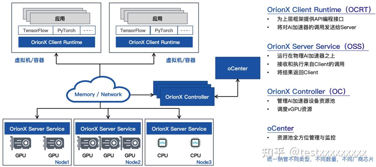 GPU从虚拟化迈向池化：趋动OrionX产品的创新之路 - 知乎