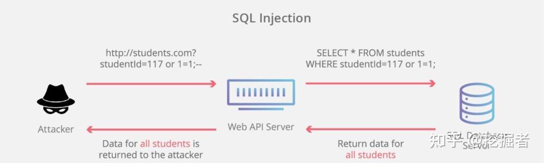 网络安全：sql注入，xss攻击，csrf攻击 知乎 