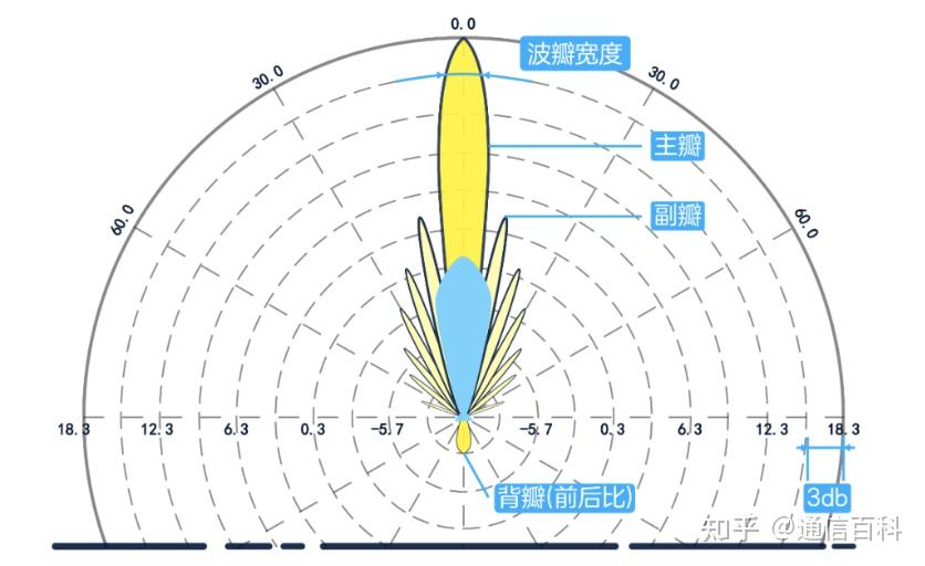 什么是天线的方向图？ - 知乎