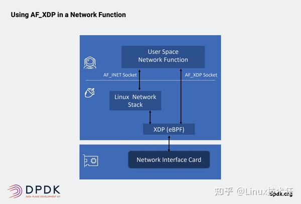 打破DPDK的误区： 数据面最流行的工具包DPDK，前世今生，未来 - 知乎