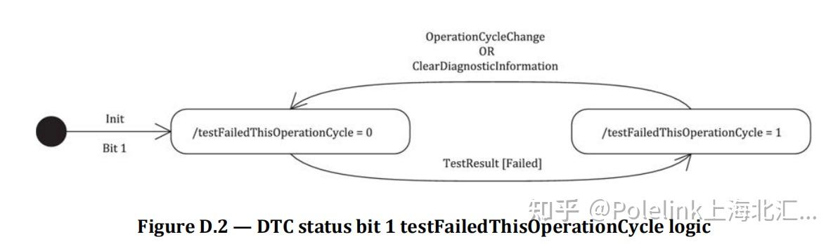 【科普系列】DTC深度剖析 - 知乎