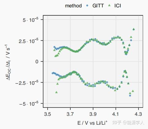Nature子刊：是时候抛弃耗时费力的GITT，拥抱高效准确的ICI了 - 知乎