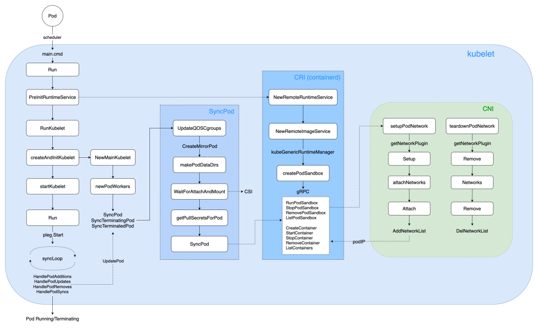浅谈 K8s Pod IP 分配机制 - 知乎