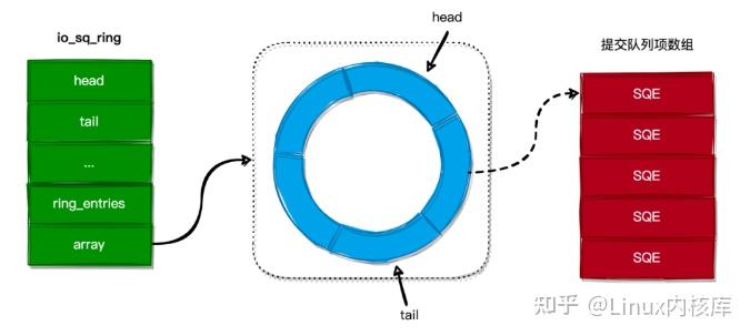 一文图解原理｜Linux I/O 神器之 io_uring - 知乎
