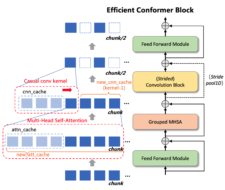 58同城AI Lab在WeNet中开源Efficient Conformer模型 - 知乎