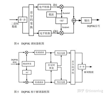QPSK/DQPSK 调制解调系统仿真 - 知乎