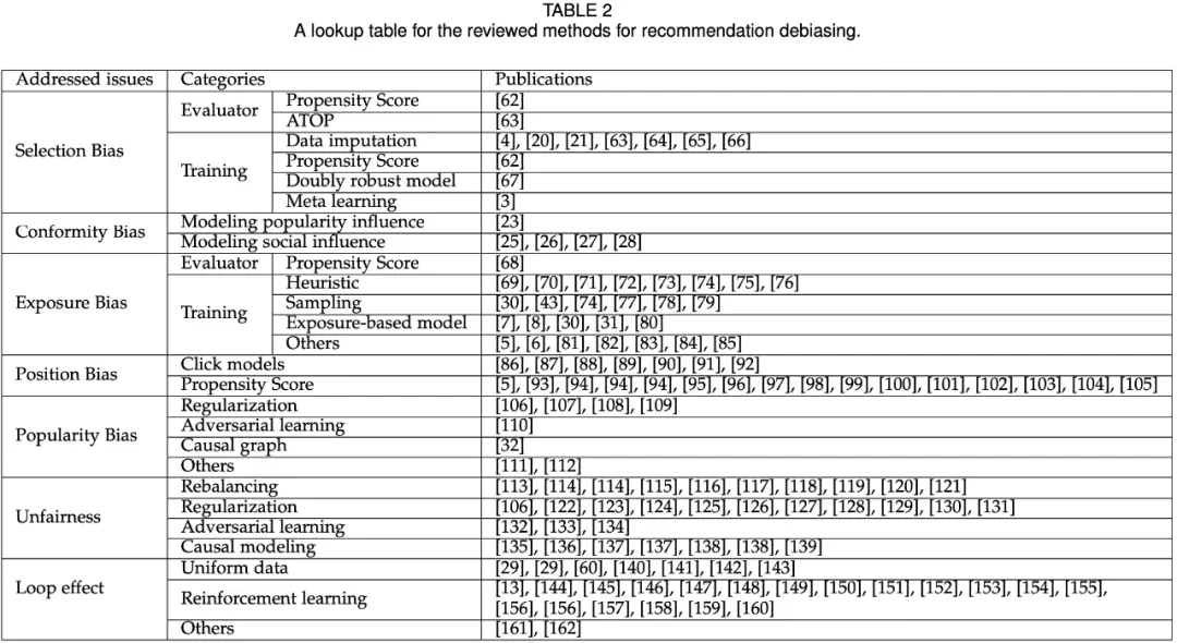 推荐系统中的Bias/Debias大全 - 知乎