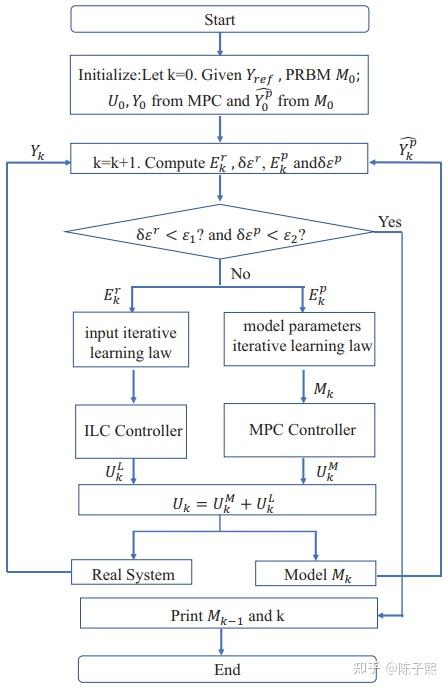 论文分享： 一种新的软体机器人迭代学习模型预测控制方法 - 知乎