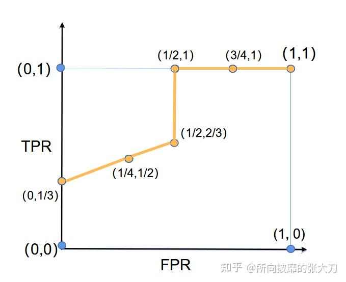 万字长文深入浅出AUC - 知乎