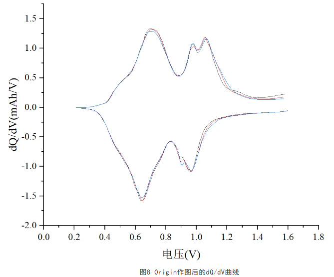 电池电压微分容量（dQ/dV）曲线测试原理与实例分析 - 知乎