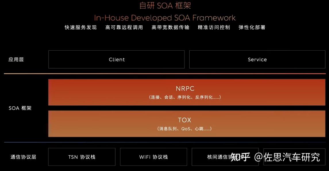 汽车SOA与中间件研究：向全域SOA、跨域通信中间件、AI中间件等方向发展 - 知乎