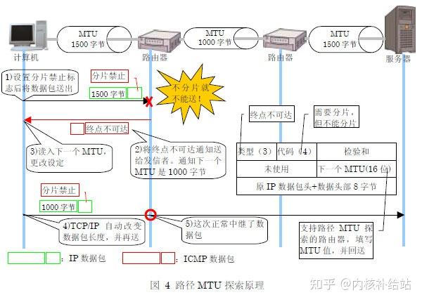 一篇文章带你完全理解ICMP协议 - 知乎