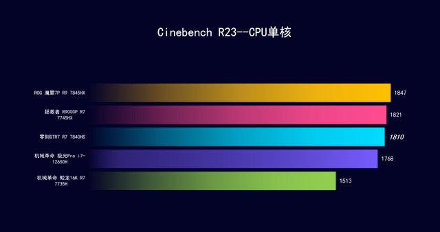 1L体积+超强核显| 零刻GTR7 R7 7840HS，30款游戏实测，AMD核显YES？ - 知乎