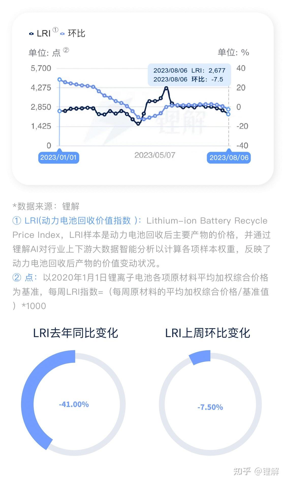 锂解指数每周速报「W32」 - 知乎