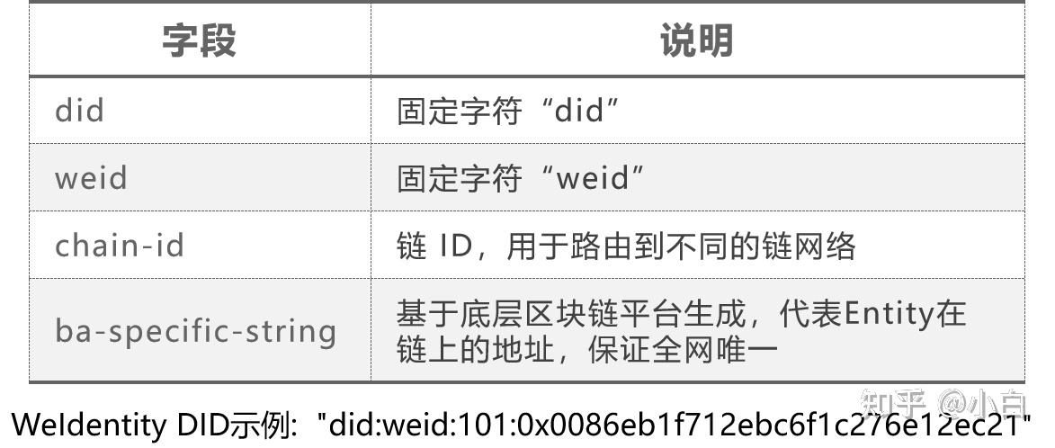 分布式数字身份--DID - 知乎