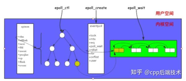 网络编程中io职责及Redis、memcached、Nginx、如何处理reactor - 知乎