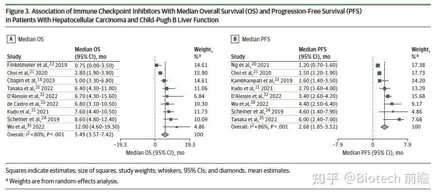 免疫检查点抑制剂治疗Child-Pugh B期晚期肝细胞癌：系统综述和Meta分析 - 知乎