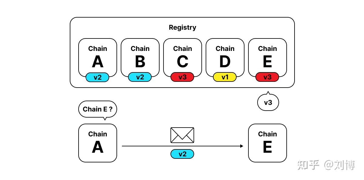 XCM Part II: 版本和兼容性 - 知乎