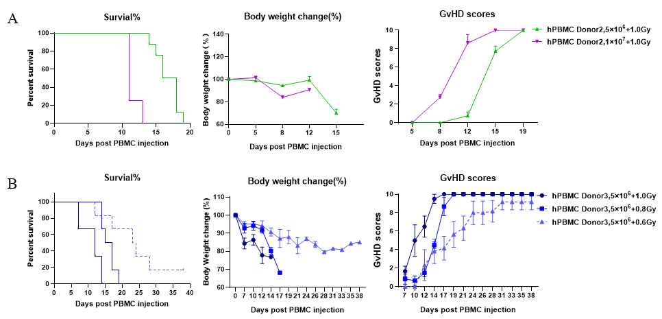 怎么又双叒叕GvHD了？--GvHD模型的建立与应用 - 知乎