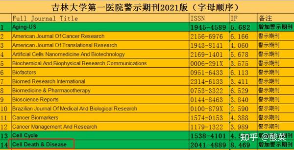 Nature旗下立志于搞死Cell的CDD们到底有啥区别？为啥会有人说“它”水？ - 知乎