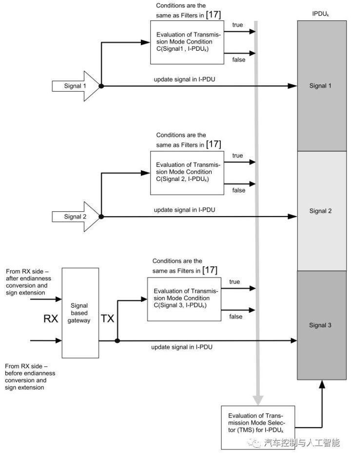 AUTOSAR通信篇—AUTOSAR COM模块 - 知乎