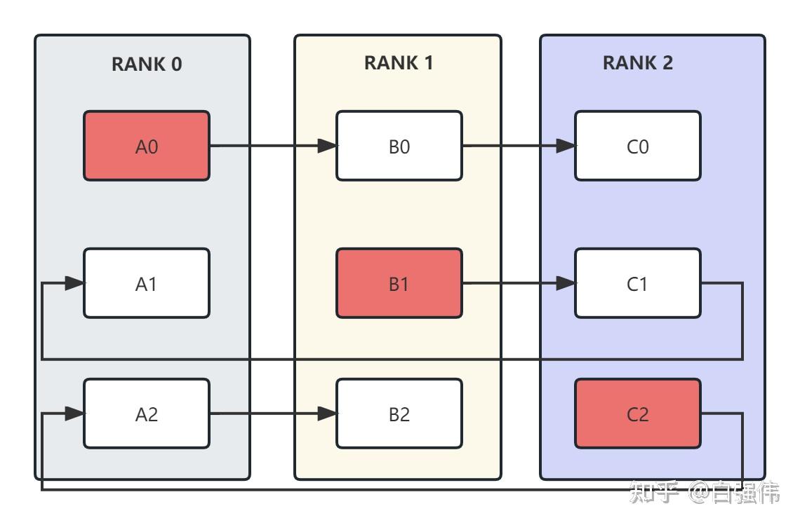 【深度学习】【分布式训练】DeepSpeed：AllReduce与ZeRO-DP - 知乎