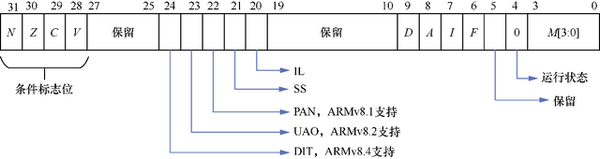 ARM64体系结构编程与实践：基础知识 - 知乎