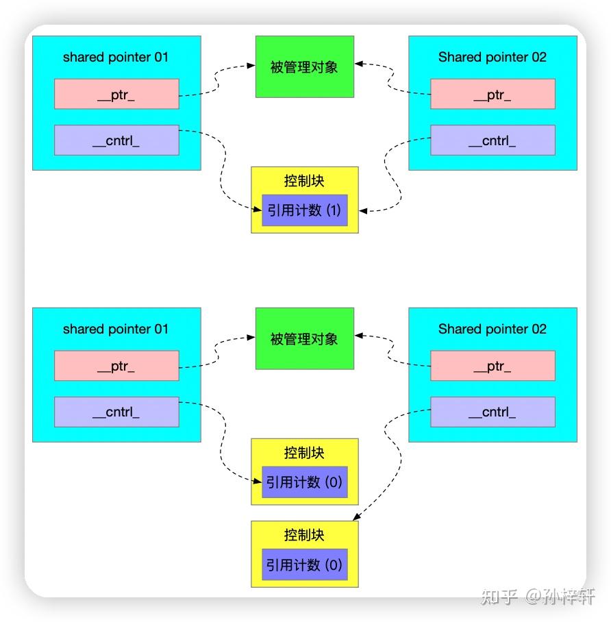 源码解析：shared_ptr是如何实现共享对象所有权的？ - 知乎
