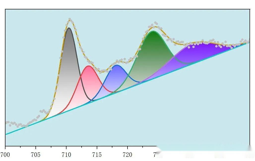 科研必备技能 | XPS积分填充峰面积技巧分享！ - 知乎