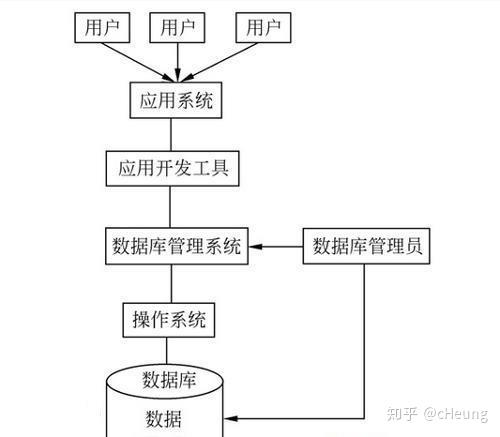 数据库操作语言-SQL入门 - 知乎